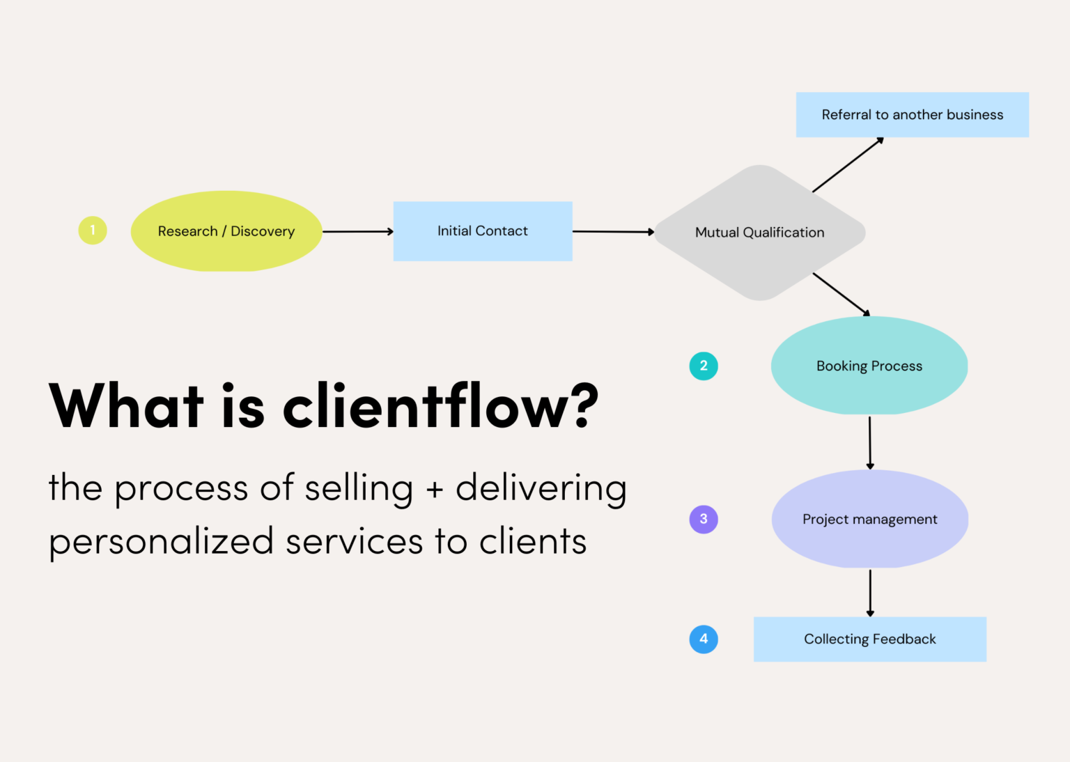 4 costly signs you've got a clientflow problem ( + examples)